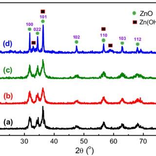 XRD Patterns Of Pt ZnO Catalysts A Pt C B Pt A C Pt N D Pt R