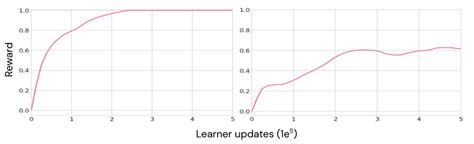 An Agent Trained With The Impala Algorithm On In A Zipfian Environment Download Scientific
