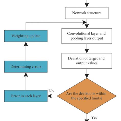 Schematic Diagram Of The Cnn Training Process Download Scientific Diagram