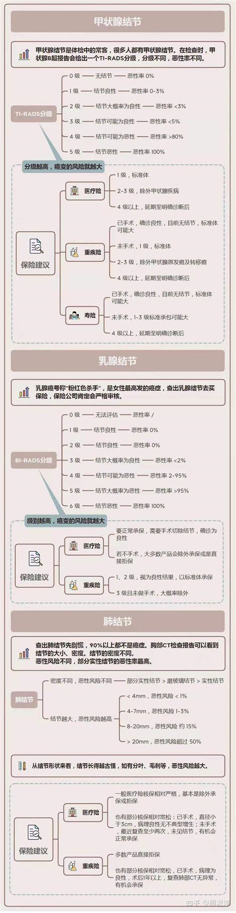 检查出结节，怎么买保险？ 甲状腺、乳腺、肺结节 知乎