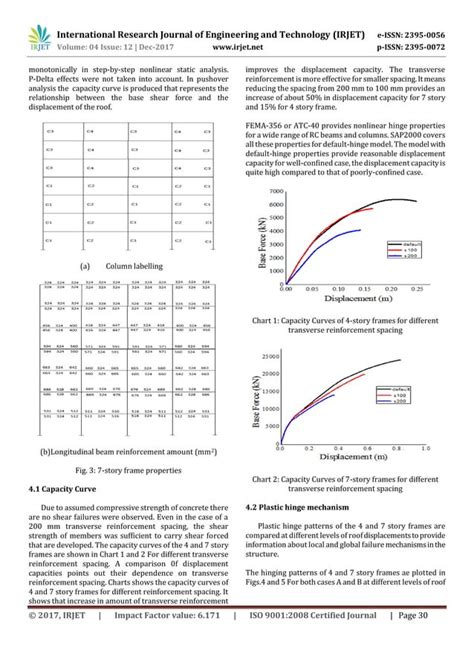 Effect Of User Defined Plastic Hinges On Nonlinear Modelling Of