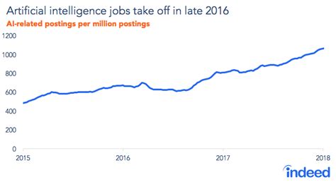 Demand For Ai Talent On The Rise Indeed Hiring Lab