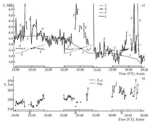 The Ionospheric Parameters Calculated Using The Data From Incoherent