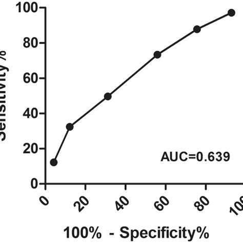 Receiver Operating Characteristic Curve Using Serum Rpr Titer To