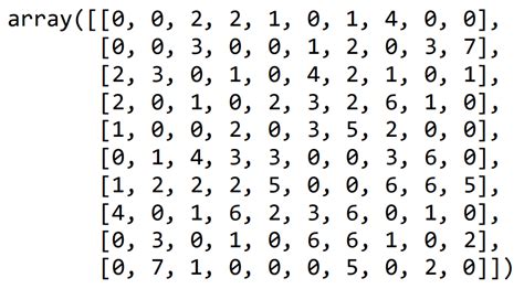 You Are Given The Following Adjacency Matrix For A Chegg