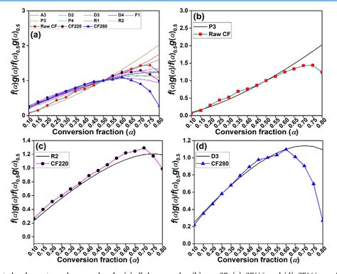 Figure 5 From Pyrolysis Characteristics And Determination Of Kinetic