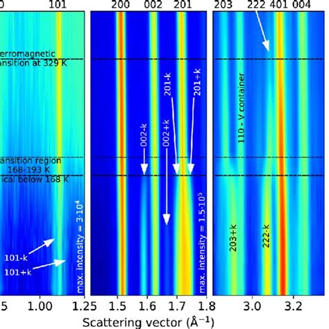 Evolution Of The Strongest Magnetic Reflections Seen In The Neutron Download Scientific Diagram
