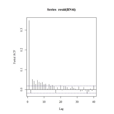 R Accounting For Autocorrelation Of A Time Series In A Gamm Stack