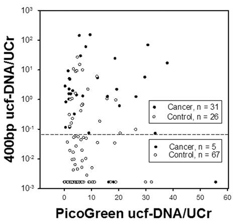 A Scatter Plot Of The Picogreen Ucf Dnaucr And 400 Bp Ucf Dnaucr In