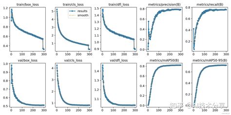 基于yolov8深度学习的200种鸟类智能检测与识别系统【python源码pyqt5界面数据集训练代码】目标检测、深度学习实战 知乎
