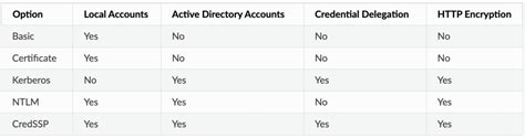 Ansible Windows Management Using HTTPS And SSL Techbeatly