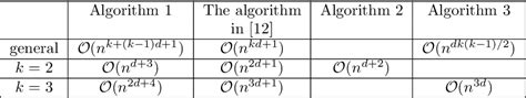 Table 1 From Global Optimality In K Means Clustering Semantic Scholar