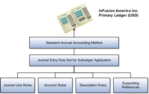 Oracle Fusion Applications Cost Accounting And Receipt Accounting Implementation Guide