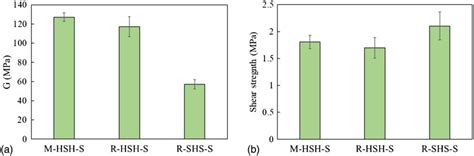 Manufactured Short Span CLT Panels A Shear Modulus And B Shear Download Scientific