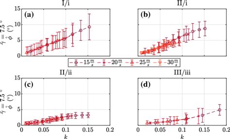 Comparison Of The Angle Of Incidence Amplitudes Depending On The Download Scientific Diagram
