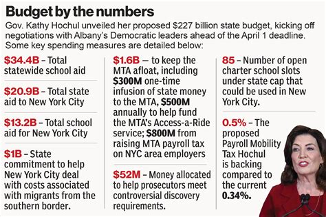 Ny Gov Kathy Hochul Unveils Proposed 227 Billion Budget