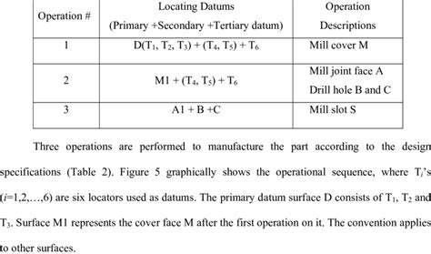 Operational Sequence And Locating Datums Download Table