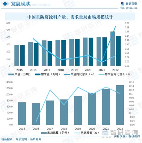 2023年中国防腐涂料行业全景简析：市场需求持续增长，市场前景广阔 图 智研咨询