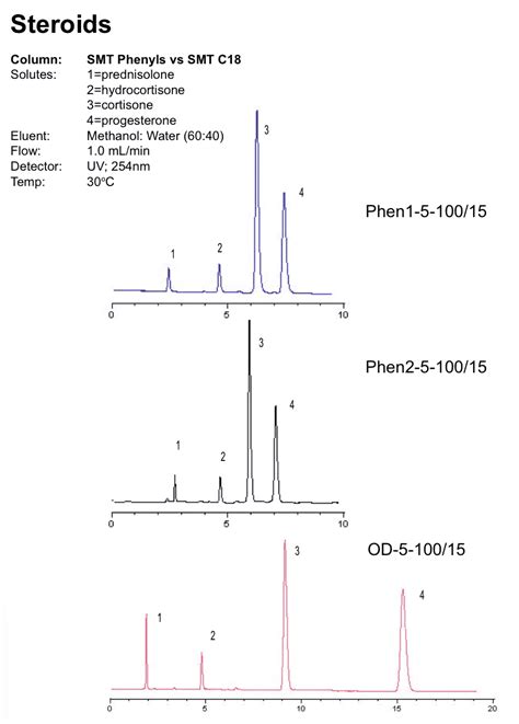 OH Phenyl Columns Separation Methods Technologies Inc