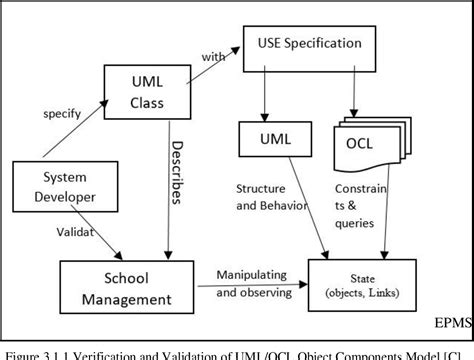 Figure 3 2 From Verification And Validation Of UML OCL Object