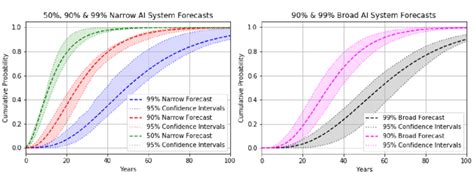 Left A A Plot Of The Aggregate Forecasts For All Narrow Ai Systems Download Scientific Diagram