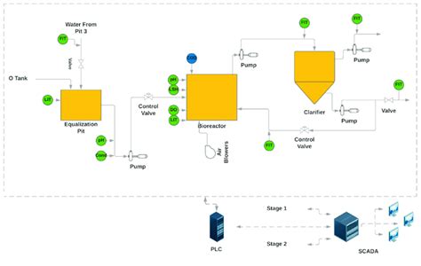 Biological Wwtp Process Diagram Download Scientific Diagram