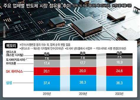 메모리 수출도 Ai시대 비메모리도 부진‘반도체 강국 비상