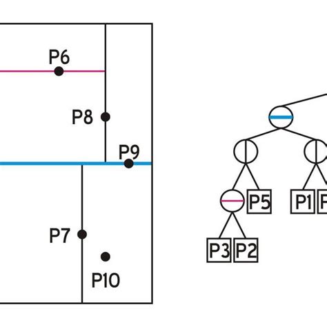 A Kd Tree Example Subdivided Data Left And The Corresponding Binary