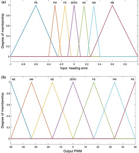 A Fuzzy Membership Function For The Input Heading Angle B Fuzzy