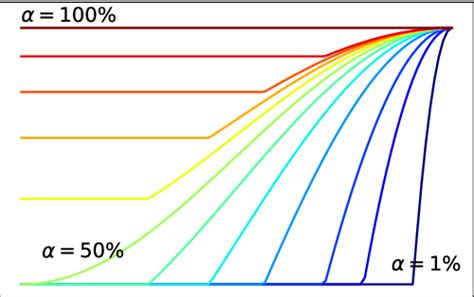 Objective Function For Different Values Of θ And α The Top Line