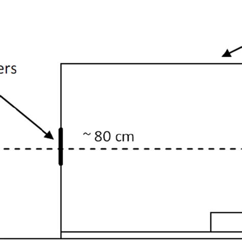 Experimental Setup For Dosimetric Parameter Measurements Download Scientific Diagram
