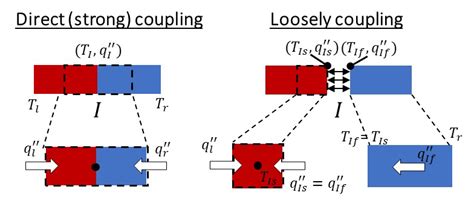 Outline Of Coupled Approaches For Conjugate Heat Transfer Problems Download Scientific Diagram
