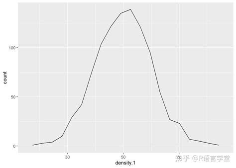 Ggplot2 统计变换与柱形图、直方图、密度图 知乎