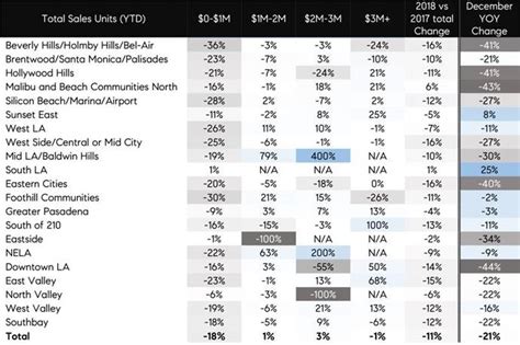 Los Angeles Year End Housing Market