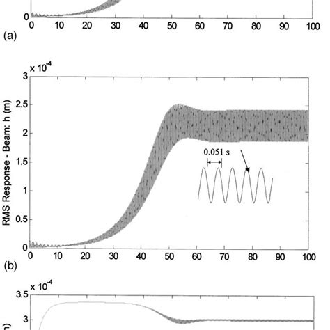 Rms Response Under Random Excitation Rms Excitation10 N Download Scientific Diagram