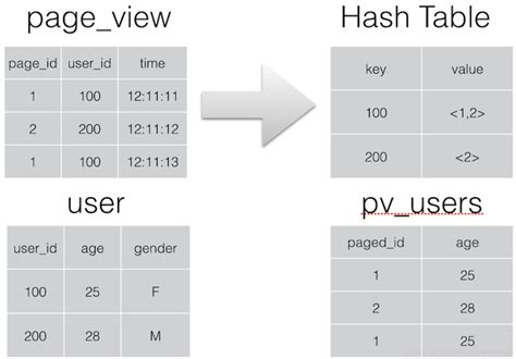 总结：hive性能优化上的一些总结hive 分区表必须走shuffle吗 Csdn博客