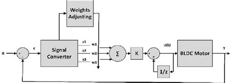 Main Components Of SNPID Control Download Scientific Diagram