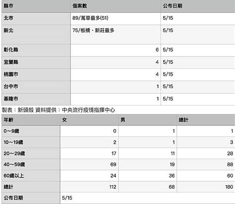 武漢肺炎》一圖掌握180例本土案例縣市分布！指揮中心：台北萬華51例最多 新頭殼 Line Today