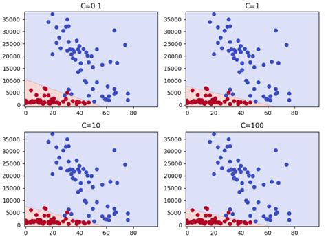 【sklearn】線形svmによる分類と実装コード Ai Techblog
