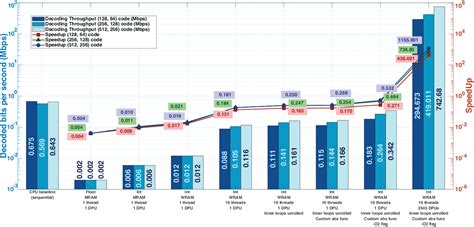 Figure 4 From Unlocking The Potential Of Ldpc Decoders With Pim Acceleration Semantic Scholar