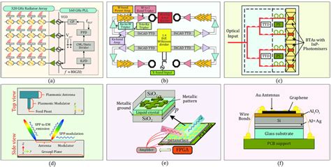 Existing Thz Mimo Arrays A On Chip Phase Locking Array B