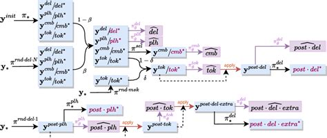 Figure 4 From Towards Example Based Nmt With Multi Levenshtein
