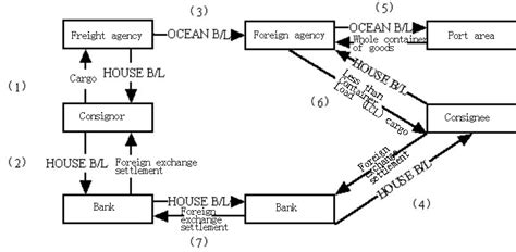 Ocean Import Process Flow Chart A Visual Reference Of Charts Chart Master