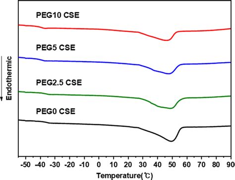 Differential Scanning Calorimetry DSC Profile Of PEG0 2 5 5 And 10