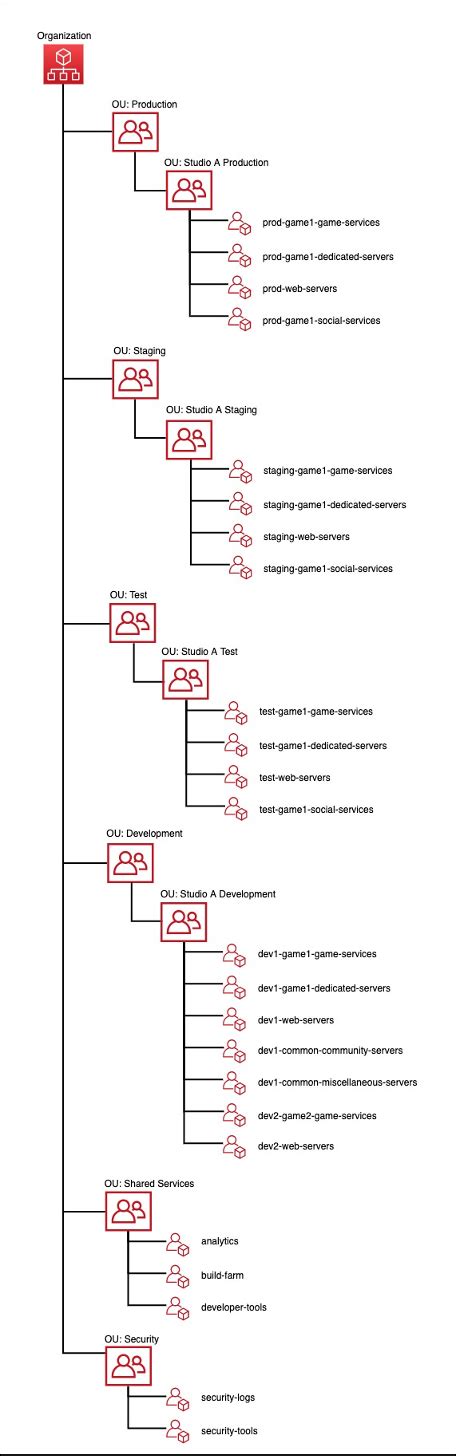 Prepare Games Industry Lens