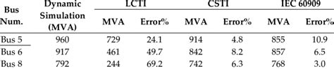 Fault Level Mva Obtained In Scenario Two Download Scientific Diagram