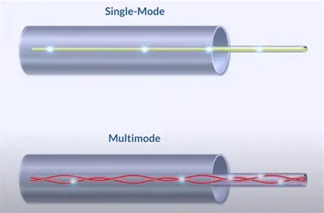 Singlemode Vs Multimode Fiber Gcabling Optical Fiber Products Supplier