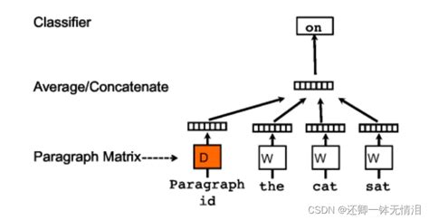 Word2vec 和 Doc2vec 相似和区别那些算法比doc2vec好 Csdn博客