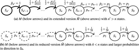 State Diagram Of The Markov Model M And Its Modified Versions Download Scientific Diagram