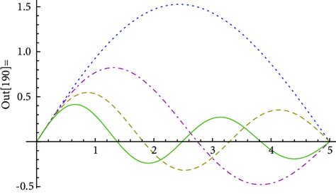 The first four eigenfunctions of Example 6 3 for α 5 9 are plotted by Download Scientific